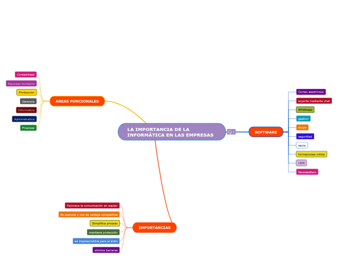 LA IMPORTANCIA DE LA INFORMÁTICA EN LAS EM...- Mind Map